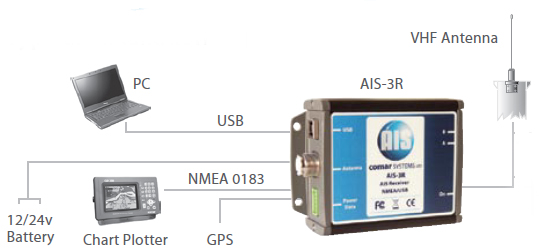 AIS dual channel USB Receiver